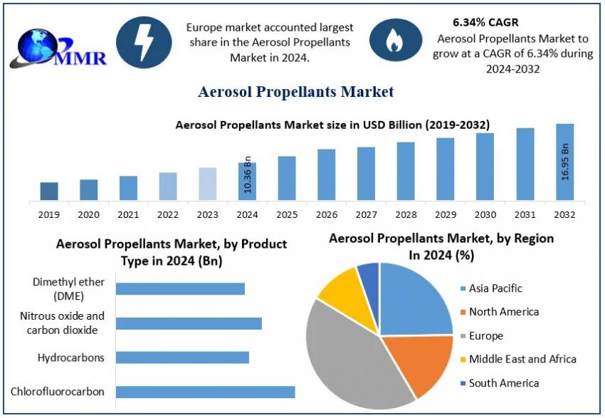 Aerosol Propellants Market Recent Developments and Opportunities 2025 ...